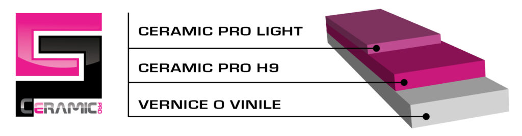 Ceramic Pro: la formula per la protezione e durata delle parti ...
